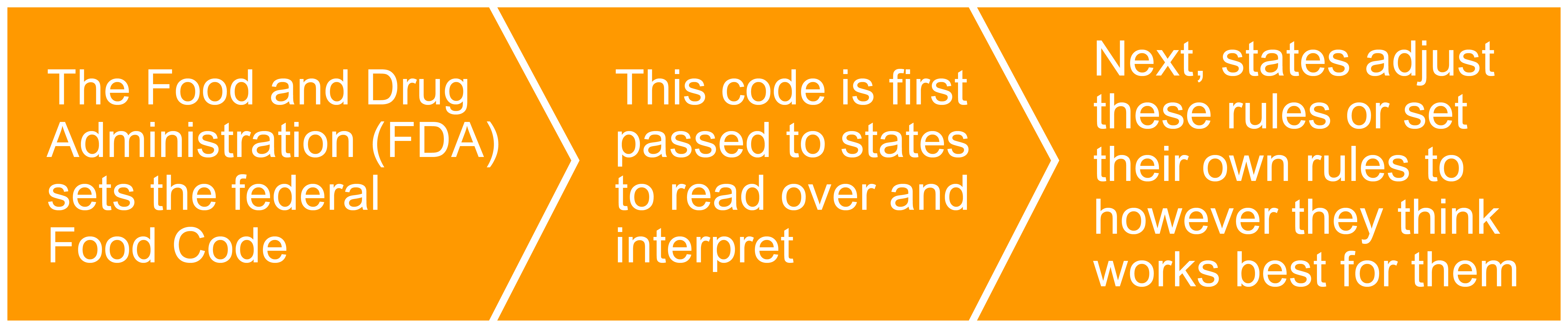 2021 Food Service Codes and Regulations - Hubert US